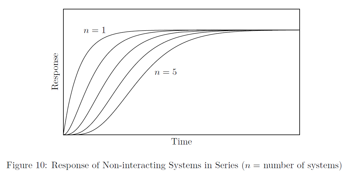 Notes - Open Loop Response: Higher-Order System | MSubbu Academy