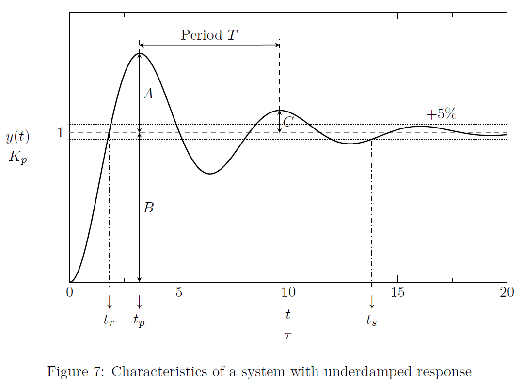 Notes - Open Loop Response: Underdamped System | MSubbu Academy